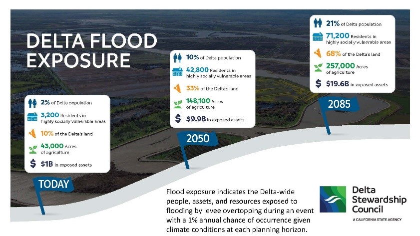 Delta adapts: climate change vulnerability assessment looks at climate ...