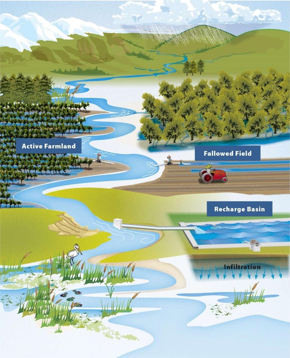 Groundwater recharge is an important water management practice in ...