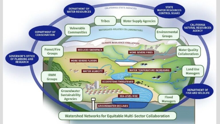 CALIFORNIA WATER PLAN: The State’s Integrated Plan for Water Management ...